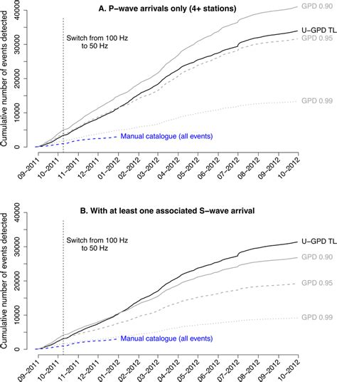 Cumulative Number Of Events Detected By Generalized Seismic Phase