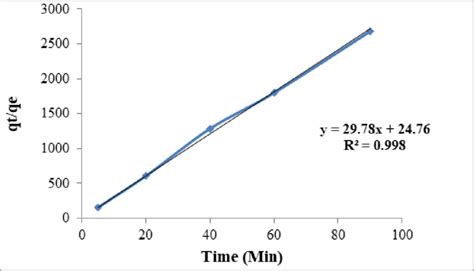 Pseudo Second Order Kinetic Plot For Ar 18 Sorption By Acppp Download