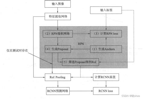 rcnn系列发展历程 fastrcnn发表在哪里 csdn博客