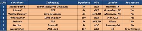 C2c Hotlist Javadeveloper Dataengineer Dataanalyst Powerbi