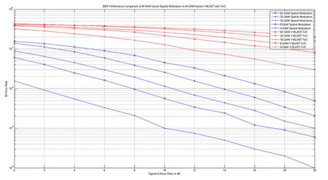 Fig5 Ber Performance Comparison Of Spatial Modulation And Tx Ic Based