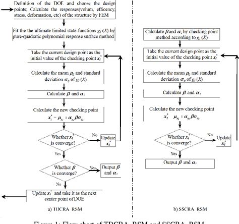Figure 1 From A New Multi Objective Reliability Based Robust Design Optimization Method