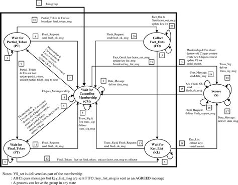Figure 2 From Secure Group Communication Using Robust Contributory Key