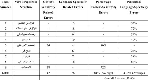 General Overview Of Translation Test Results And Error Types Download Table