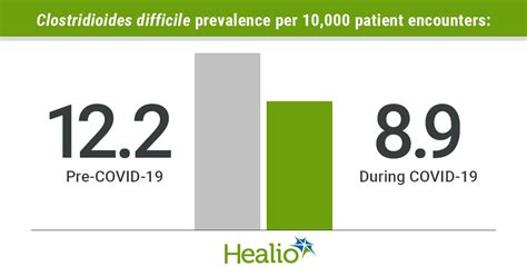 C Difficile Infections Fell During Pandemic But Patients Had Higher C Difficile Infections Fell During Pandemic But Patients Had Higher