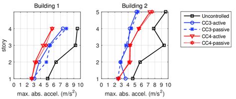 Story Absolute Acceleration Peak Values For The Control Configurations
