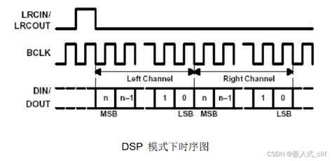 dsp的多通道缓冲串口mcbsp（一） csdn博客