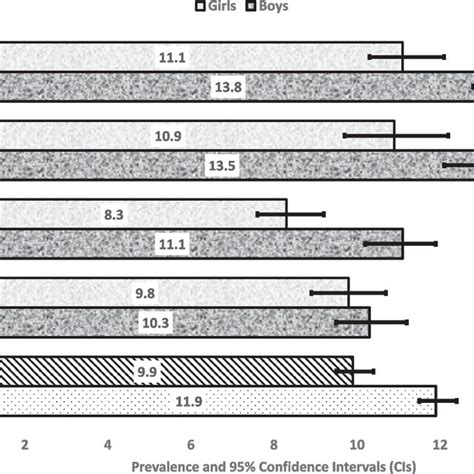 Stunning In Different Edhs Survey Years By Sex In Ethiopia Download