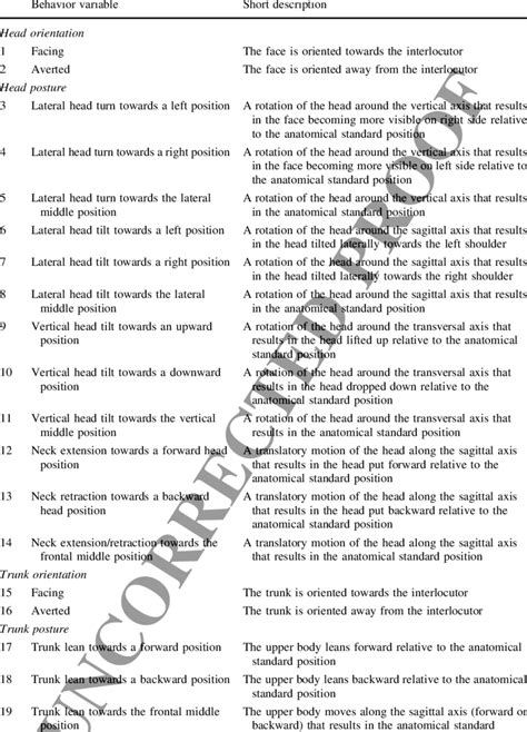 Complete List Of Behaviors Coded With The Bap Coding System Download Table