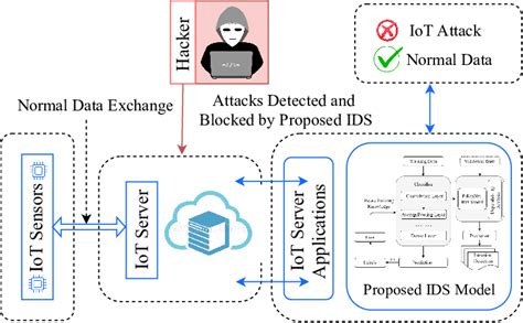 The Overall Scenario Of The Proposed Ids Applied To The Heterogeneous Download Scientific