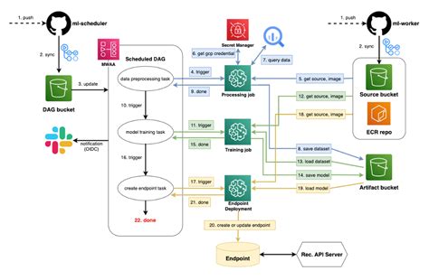 amazon sagemaker와 amazon mwaa를 활용한 29cm의 개인화 추천시스템 mlops 구축여정 aws 기술 블로그