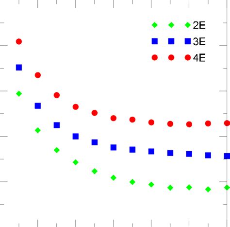 Equivalent Noise Charge As A Function Of Reverse Voltage In Three Download Scientific Diagram