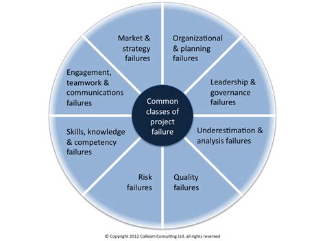 Why Projects Fail – Why Do Projects Fail?