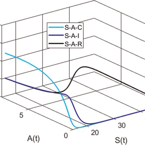 Simulation Of Hbv Model Solution For R 0 1 Download Scientific Diagram
