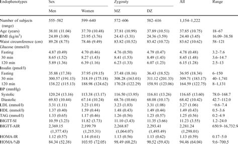 Metabolic Syndrome Endophenotypes By Sex And Zygosity After Removal Of