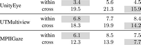 Comparison With Appearance Based Methods On Within Dataset And