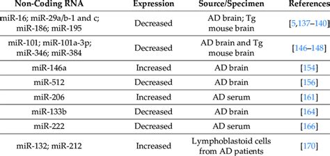 Examples Of Dysregulated Mirnas In Ad Download Scientific Diagram