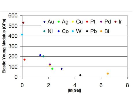 13 Left Elastic Young Modulus Vs Absolute Value Of Lnga Where Ga