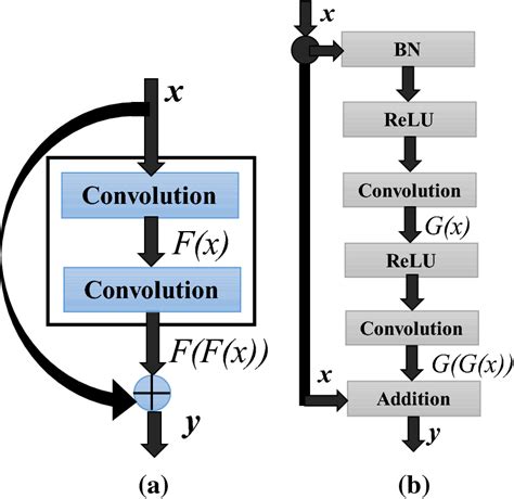 Residual Block A Without Pre Activation B With Full Pre Activation Download Scientific Diagram