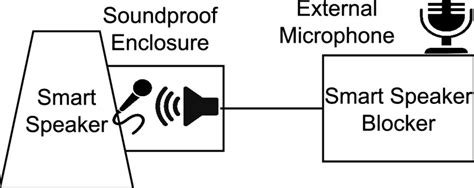 The Microphone Of The Smart Speaker Is Insulated From External Sounds Download Scientific