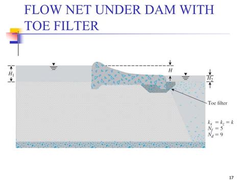 Geotechnical Engineering I Lec Flow Nets PPSX