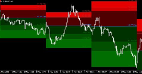 Hourly Pivot Points With Color Filling Mt4 Indicator