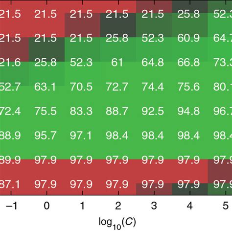 overall classification accuracy for cross validated multiclass svm