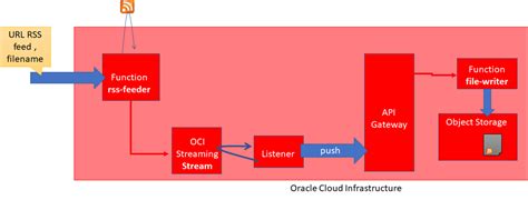 Oci Serverless Functions Invoking Other Functions Synchronous And