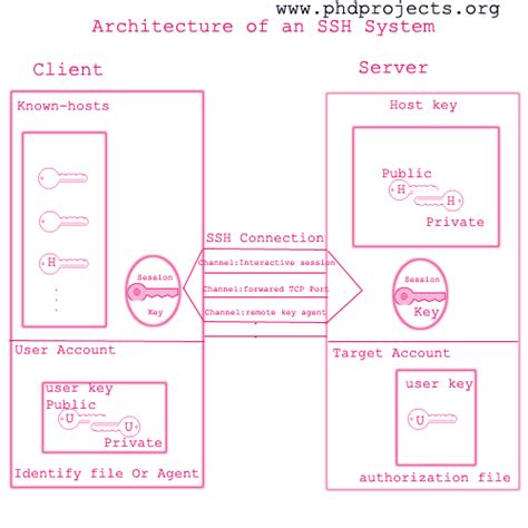 Phd Research Topic In Dependable And Secure Computing Phd Projects