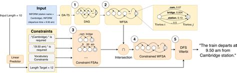 논문 리뷰 Control Dag Constrained Decoding For Non Autoregressive