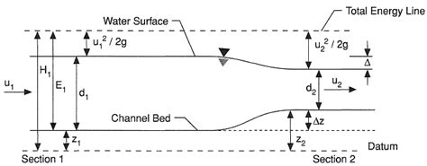 Momentum And Energy Correction Factors Civil Engineering Optional