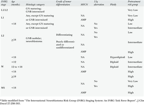 International Neuroblastoma Risk Group Classification System Download Table