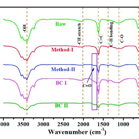 Attenuated Total Reflection Fourier Transform Infrared Spectroscopy Of