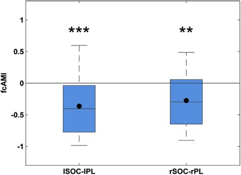 Box Plot Of Attentional Modulation Index For Connectivity Fcami