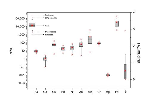 The Statistical Characteristics Maximum 99th Percentile Median 1st