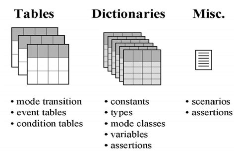 The Elements Of An Scr Specification Scr Specifications Use Condition Download Scientific