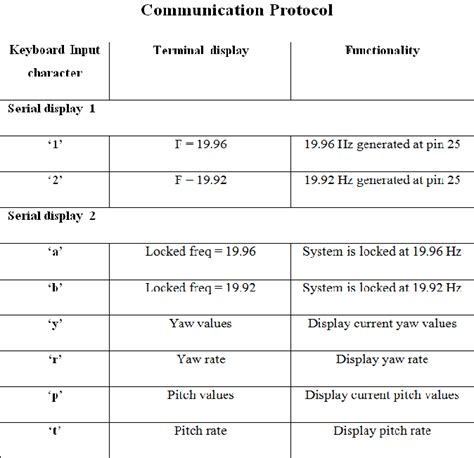 Figure 3 From Developing Lidar Pulse Code Detection System Using Prf Semantic Scholar