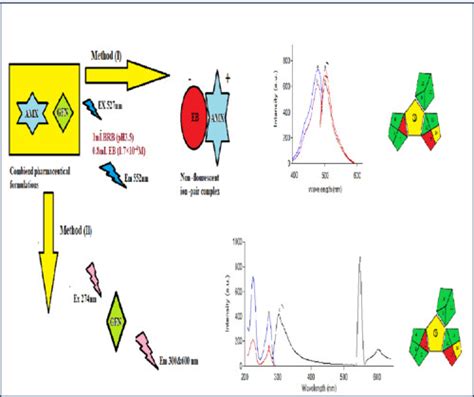 Two Green And Sensitive Spectrofluorimetric Approaches For Determination Of Ambroxol And