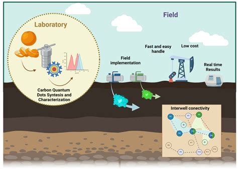 Simultaneous Detection Of Carbon Quantum Dots As Tracers For Interwell Connectivity Evaluation