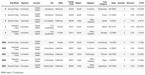 Eda On Superstore Dataset Using Python Analytics Vidhya