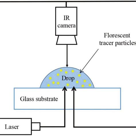 Schematic Of A Particle Image Velocimetry Setup With An Infrared Camera Download Scientific