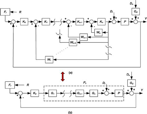 Generalized Msc Scheme A N 1 Layer And B Reduced Single Loop Download Scientific Diagram