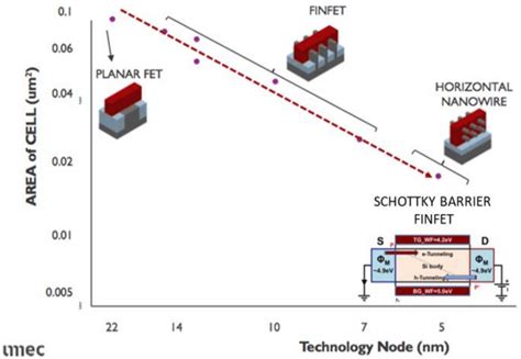 17 Device Trends In Scaling Nodes Under 22 Nm [source Imec] Download Scientific Diagram