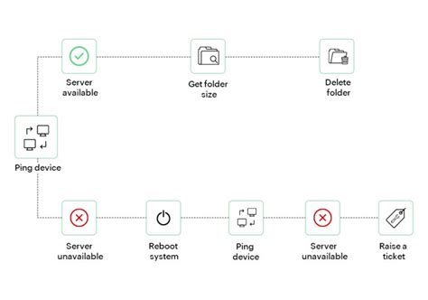 Automate Your IT Routine With OpManager S Workflow Feature ManageEngine Blog