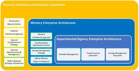Transform Partner On Linkedin Enterprisearchitecture Datamaturity