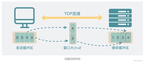 什么是tcp滑动窗口？（解释 流程示例） csdn博客
