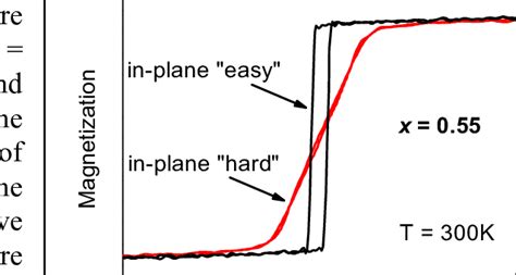 Magnetization Reversal Curves For The Sample With X 055 Download Scientific Diagram