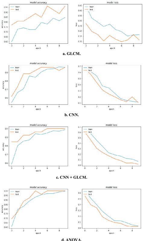 Represent Plots Of Model Accuracy And Model Loss Plots The Plots