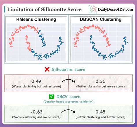 how to evaluate clustering results when you don t have true labels