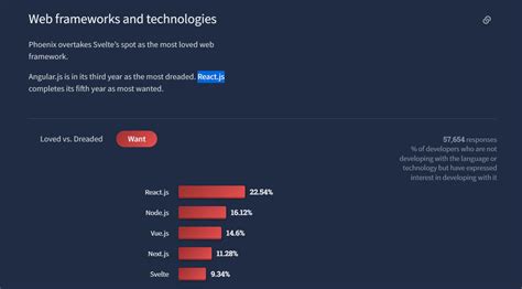 react best practices for scalable web application development